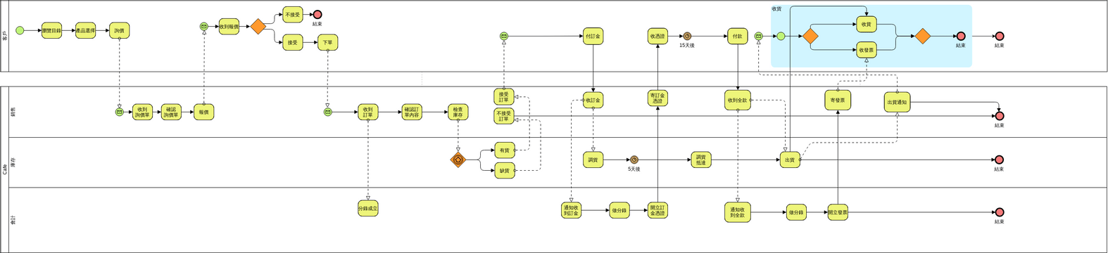 Pizza Order Process | Visual Paradigm User-Contributed Diagrams / Designs